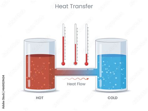 Fouriers Law Heat Transfer Through A Material Is Proportional To The Negative Gradient In The