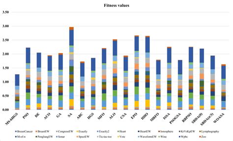 The Comparison Of Fitness Values Among Comparative Algorithms Download Scientific Diagram