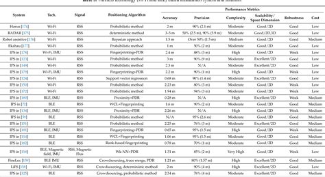 Table 3 From A Survey Of Smartphone Based Indoor Positioning System Using Rf Based Wireless