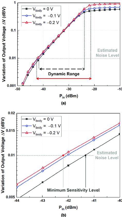 Simulation Results Of The Cmos Plasmon Detector With The Different Body Download Scientific