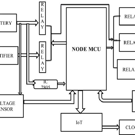 Proposed Model Block Diagram Download Scientific Diagram