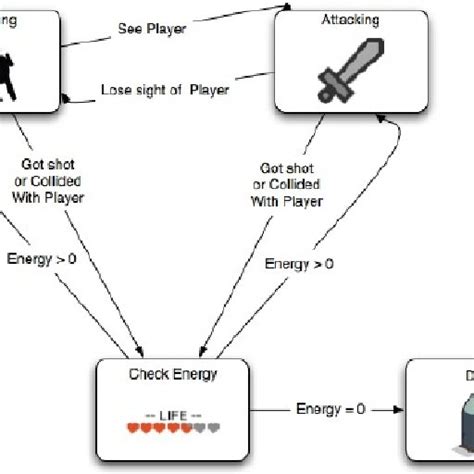 A Example Of State Machine Download Scientific Diagram