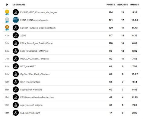 Phreaks 2600 Sur Linkedin Wocshack Wocshack Ctf Bugbounty