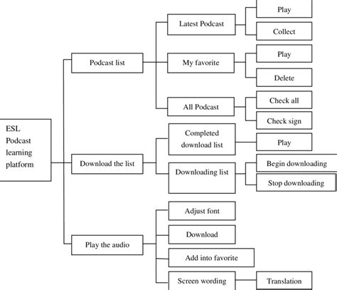 Structural Hierarchy Of The System Download Scientific Diagram