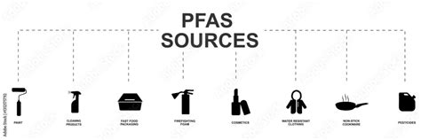 Pfas Sources Infographic Common Household Chemical Exposure Infographic Displaying Common