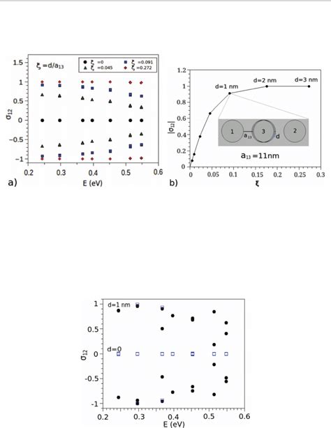 2 I Filikhin M Dukic A Karoui And B Vlahovic Spectral Distribution Of Localized And