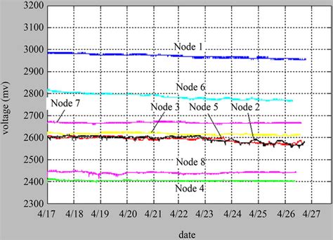 A Lightweight Data Aggregation Protocol In Wireless Sensor Networks For The Protection Of