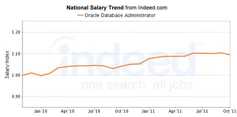 Oracle Job Trends Why Getting An Oracle Certification Is A Smart It Career Move