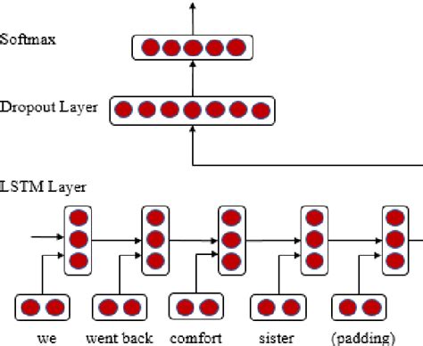 Figure 1 From Chinese Relation Classification Using Long Short Term Memory Networks Semantic