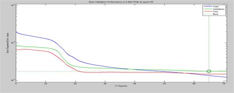 Mse Graph For Train Validation And Test Download Scientific Diagram