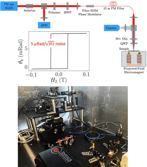 Ultrasensitive Magneto Optic Measurements Based On Sagnac Interferometry Ultrafast Quantum