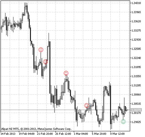 Pinbar Detector Indicator For Metatrader 5