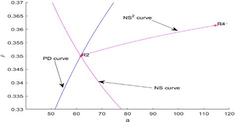 Neimarksacker And Flip Bifurcations Curves And Neimarksacker Curve Of
