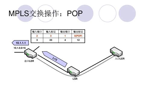 Ppt 第九章 多协议标记交换技术 Mpls Powerpoint Presentation Id4702586 Ppt 第九章 多协议标记交换技术 Mpls Powerpoint Presentation Id4702586
