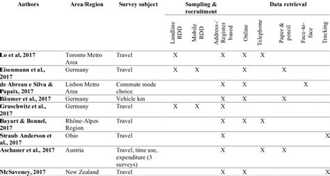 Sampling Recruitment And Data Retrieval Methods Applied In The Surveys