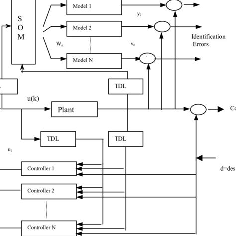 General Architecture For Multiple Controllers Download Scientific Diagram