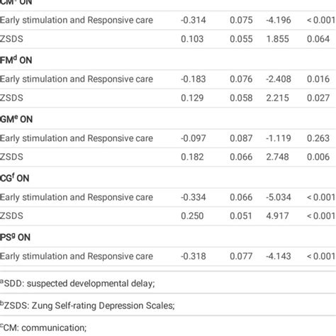 Standardized Model Estimates Standard Errors And P Values For The
