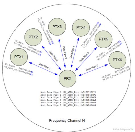 Stm32模拟spi控制nrf24l01发送和接收might Be Used To Read The Status Register Csdn博客