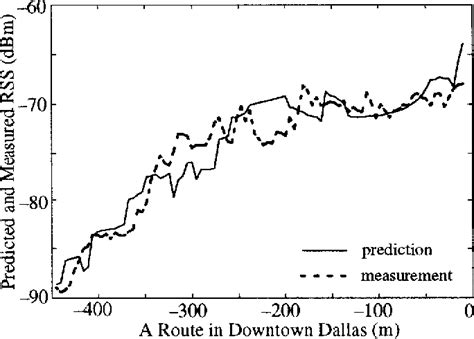 Figure 1 From Analysis Of Parameter Sensitivity In A Ray Tracing Propagation Environment
