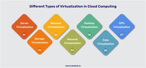 7 Types Of Virtualization In Cloud Computing Examples And Benefits