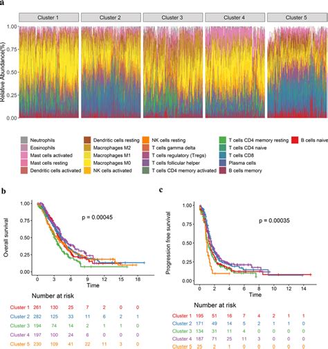 Hierarchical Clustering Of All Samples Based On Immune Cell Proportions