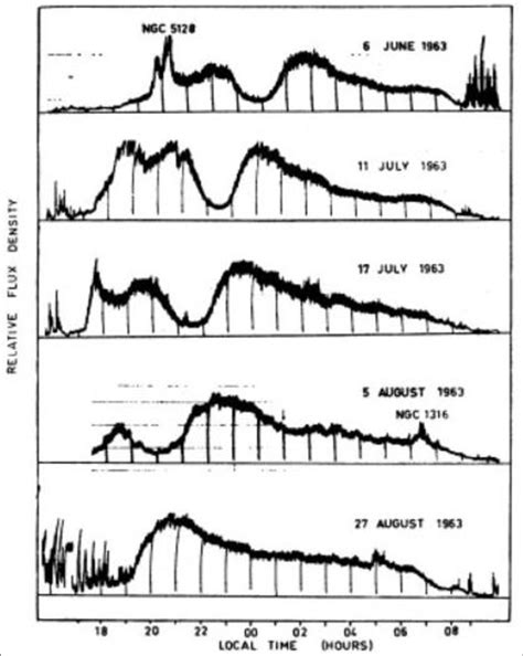 Observations On Several Different Dates In 1963 Showing The Sidereal Download Scientific