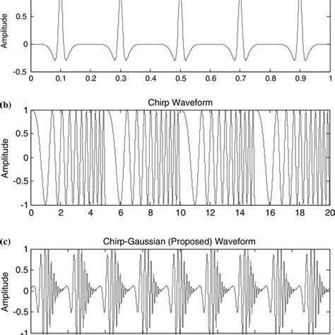 Delay Doppler Ambiguity Function For A Chirp Waveform With High Time