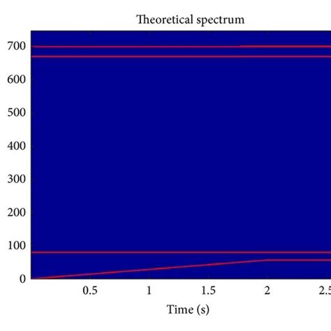 Validation Of The Proposed Time Frequency Decomposition Methods A Download Scientific