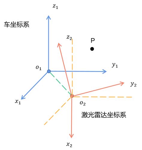 激光雷达标定 坐标系转换 激光雷达点云数据从laser坐标系转换成全局坐标哪种方式更好 csdn博客
