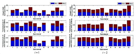 Transmit Power Allocation Versus Weighted Cnr Download Scientific