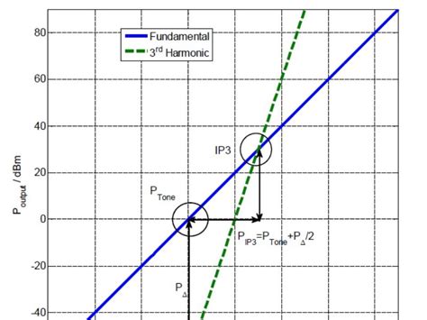 Intermodulation Distortion Measurements