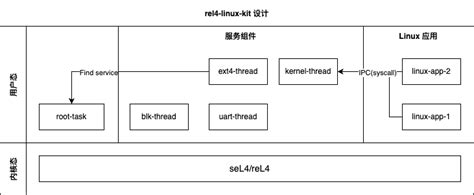 运行 Linux 程序 Rel4 Book