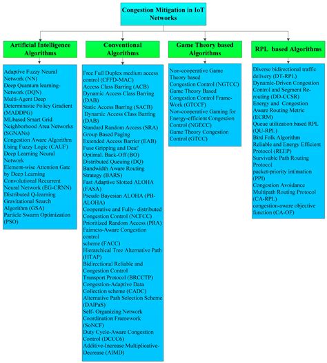 Congestion Mitigation Techniques In Ultra Dense Wireless Sensor Networks Encyclopedia Mdpi