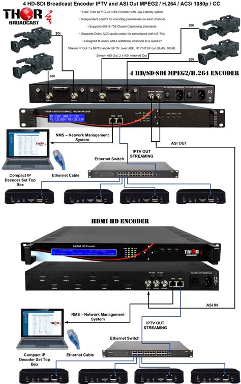 4 Ch HD SDI Encoder MPEG2 And H 264 With CC AC 3 Thor Broadcast