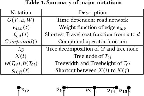 Table 1 From Querying Shortest Path On Large Time Dependent Road Networks With Shortcuts