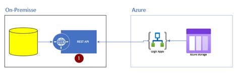 File Transfer From Azure Storage To Onprem Microsoft Qanda