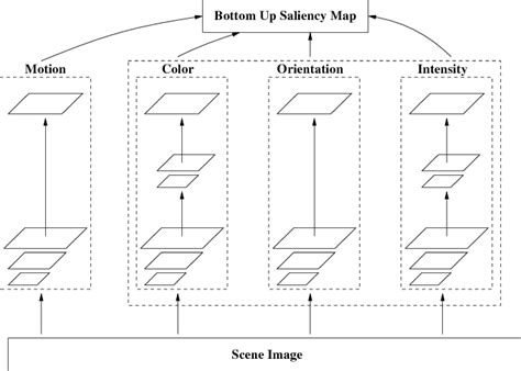 bottom up dynamic visual attention model the feature maps for static