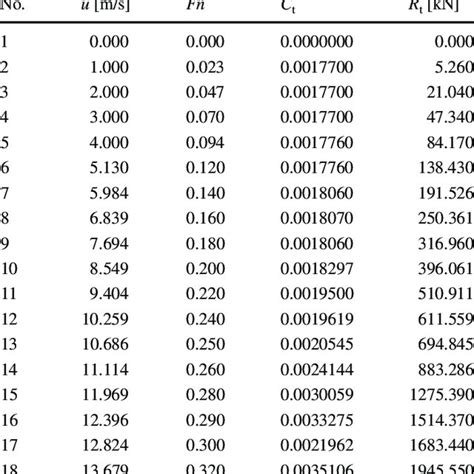 Ship Calm Water Resistance 11 Download Scientific Diagram