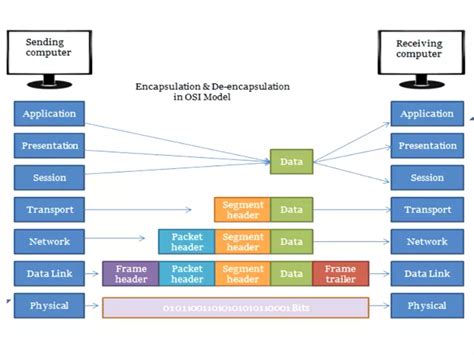 Difference Between Encapsulation And Decapsulation Relationship Between