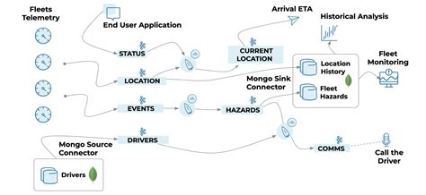 Real Time Gps And Fleet Tracking With Confluent Cloud And Mongodb