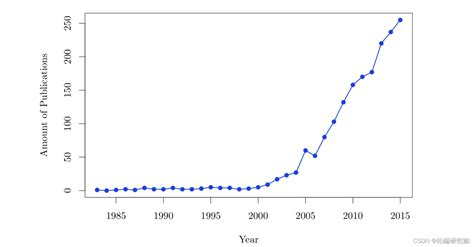 R语言和python对copula模型gaussian、t、clayton 和 Gumbel 族可视化理论概念和文献计量使用情况拓端研究室