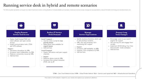 Digitalization Of Service Desk Running Service Desk In Hybrid And