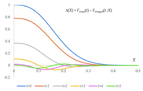 Error In The Fourier Transform Of A Density Of A Gaussian Virtual Atom Download Scientific