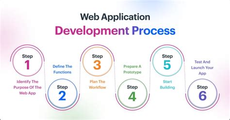 Web Application Development In 2024 A Detailed Guide ZenDevX Blog