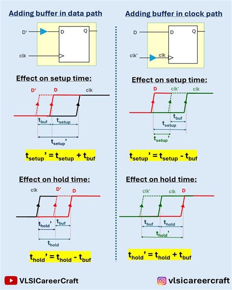 Vlsicareercraft On Linkedin Vlsi Vlsicareercraft Statictiminganalysis Sta Vlsidesign…