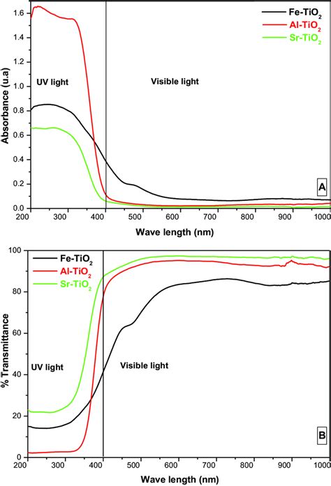 Uv Vis Spectra Showing The Absorbance A And Transmittance B