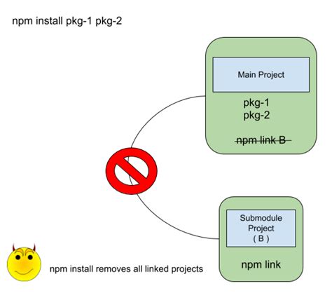 Finally Npm Install And Npm Link Walks Hand In Hand By Ujjal Kumar Dutta Medium