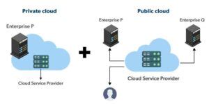 Difference Between Private Cloud Vs Public Cloud Computing
