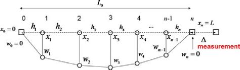 Analysis Of A Single String Download Scientific Diagram