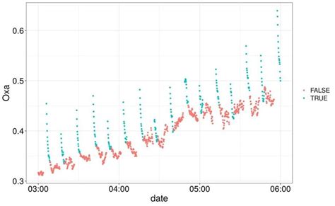 Examples Of Outliers Detected On Reference Data Using A Z Test With Download Scientific Diagram